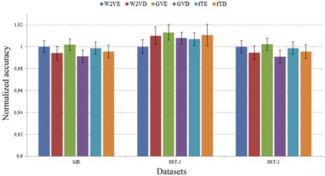 Impact Of The Choice Of Word Embedding On The Net Accuracy Download Scientific Diagram