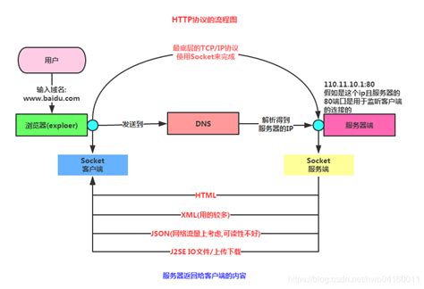 Android学习路线入门篇（十一）网络请求的基本实现android网络请求学习 Csdn博客