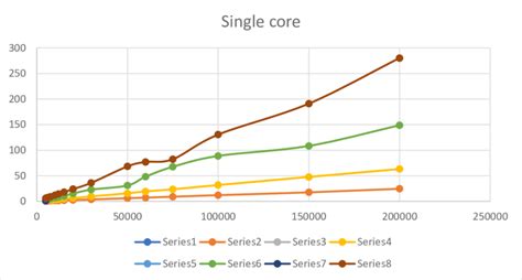 1 Average Execution Times For Different Input Size N Dimensions For