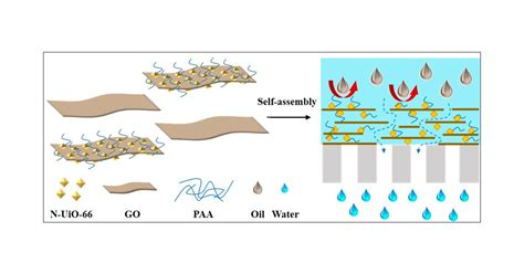 Metalorganic Framework Intercalated Graphene Oxide Membranes For