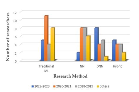 A Review Of The Data Driven Prediction Method Of Vehicle Fuel Consumption
