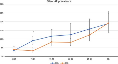 Prevalence Of Asymptomatic Silent Atrial Fibrillation Saf In The Download Scientific Diagram