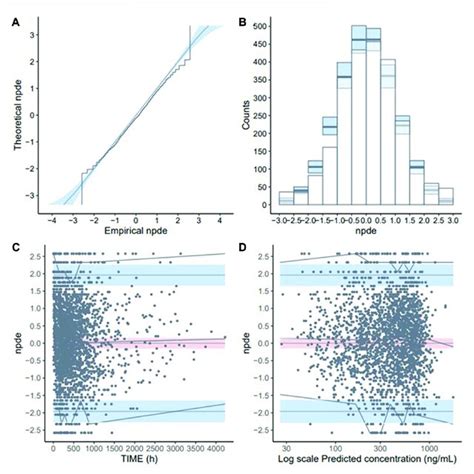 Normalised Prediction Distribution Errors Npde Validation Of The Download Scientific Diagram