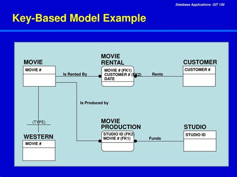 Ppt Overview Methodology And Documentation Modeling Procedures Model Translation Object