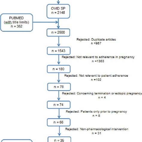 Direct And Indirect Methods For Measuring Adherence Reproduced From