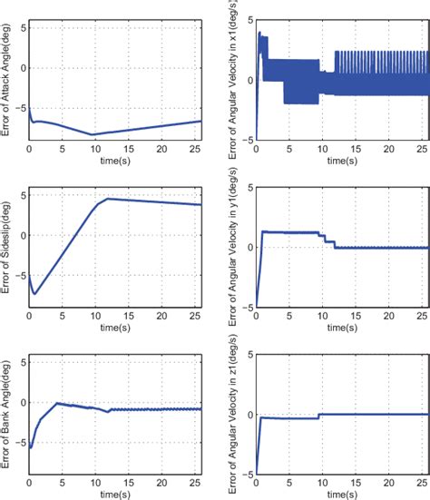 Table 1 From Anti Saturation Control And Control Allocation For Hypersonic Vehicles With
