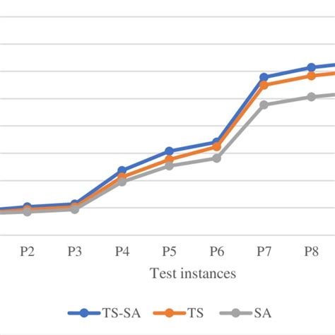 Computational Time Of Each Metaheuristic Algorithm For Solving Each