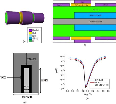 Figure 1 From Design And Analysis Of Soft Error Rate In Fet Cntfet Based Radiation Hardened Sram
