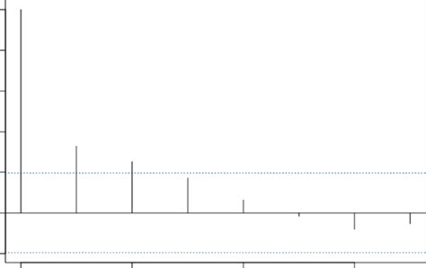 Autocorrelation Function Of The Normalized Residuals At 1 Pressure Download Scientific Diagram