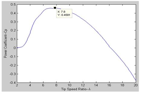 Why The Wind Turbine Torque Increases As The Tip Speed Ratio Increases Researchgate