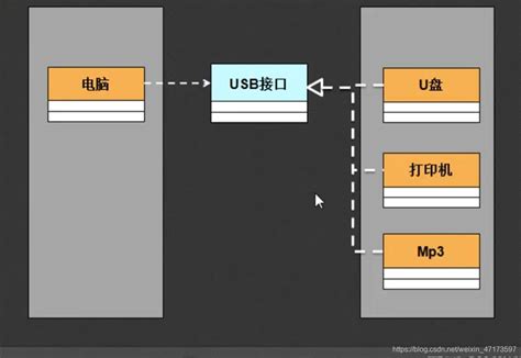 接口及其应用 接口 应用 Csdn博客