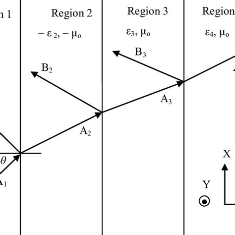 Wave Propagation Through A Structure Consisting Of A Pair Of Dielectric Download Scientific
