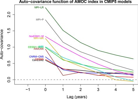 Auto Covariance Function Of The Amoc Time Series From Each Cmip5 Model Download Scientific
