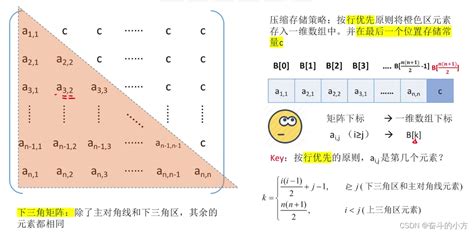 特殊矩阵的压缩存储行优先列优先存储压缩存储 Csdn博客 特殊矩阵的压缩存储行优先列优先存储压缩存储 Csdn博客