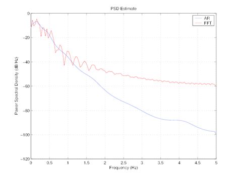 AR PSD Blue And FFT PSD Red Of The Same Segment Of HRV Data Download Scientific Diagram