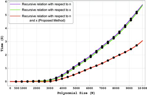 Computation Time Of The Kps Using The Proposed Four Term Recursion And Download Scientific