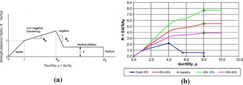 A The Backbone Curve And Its Five Controlling Parameters And B Download Scientific Diagram