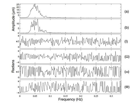 Time Frequency Polarization Analysis And Filtering Canadian Society Of Exploration Geophysicists