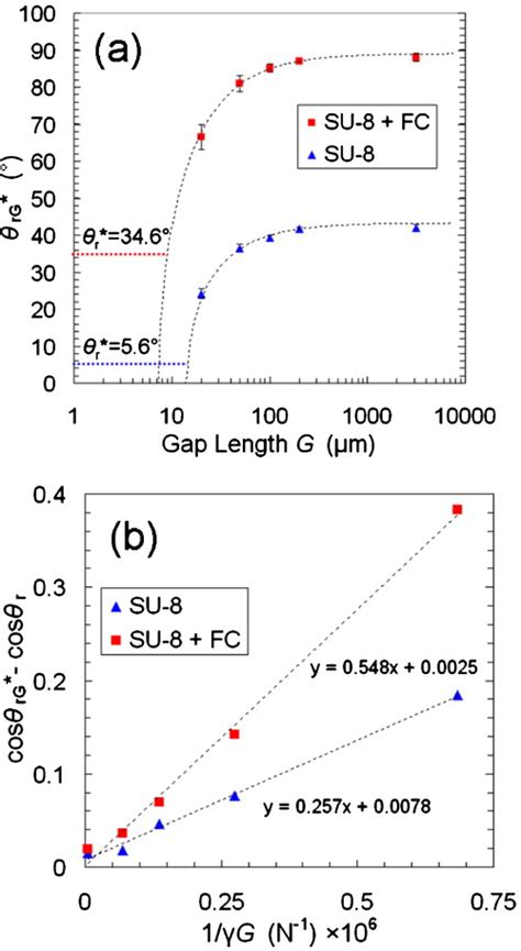 Tunable Contact Angle Hysteresis By Micropatterning Surfaces Applied