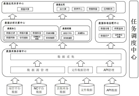 基于企业级数据的大数据中心构建方法及系统与流程