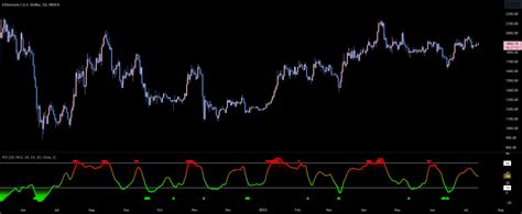 reversion zone index — indicator by profitprotrading — tradingview