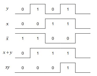 Boolean Algebra The Basic And Significant Concept Of Digital Logic Design Quarktwin