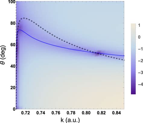 The Common Logarithm Of The Ps Formation Differential Cross Section Download Scientific