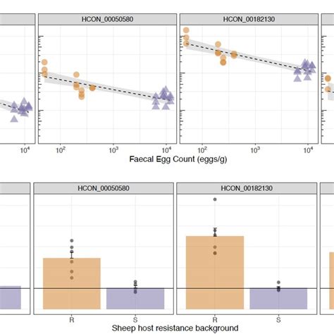 Expression Profile Of Validated Candidate Genes Associated With