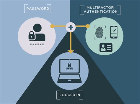 csam week 1 enabling multifactor authentication defense contract