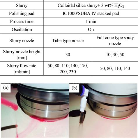 Pdf The Effects Of A Spray Slurry Nozzle On Copper Cmp For Reduction In Slurry Consumption