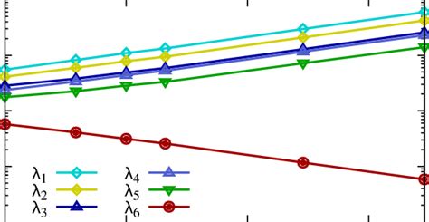 log plot of the eigenvalues of a cell expansion in a single direction