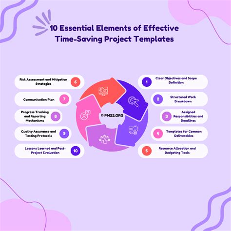 10 essential elements of effective time saving project templates