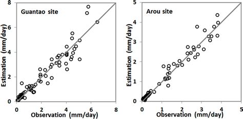 Remote Sensing Free Full Text Temporal Upscaling And Reconstruction Of Thermal Remotely