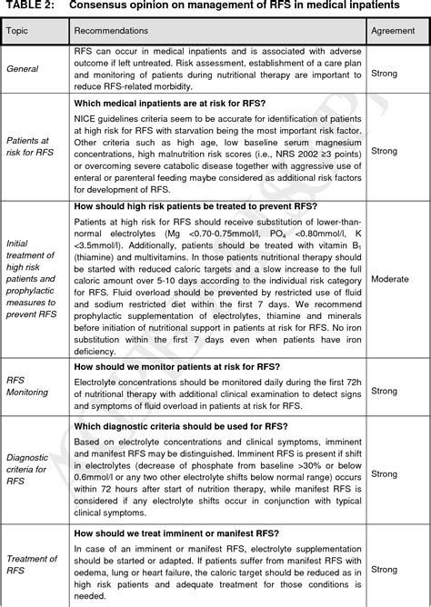 Table 2 From Management And Prevention Of Refeeding Syndrome In Medical Inpatients An Evidence