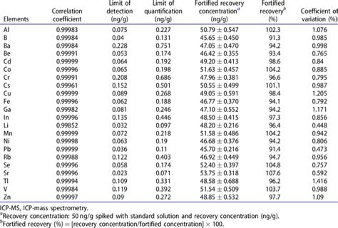 Validation By Icp Ms Download Table