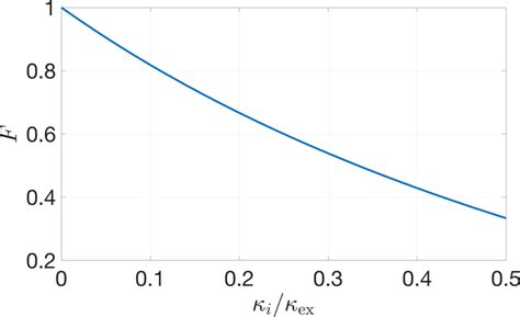 Optimal Fidelity As A Function Of The Ratio Of Intrinsic Loss Rate To