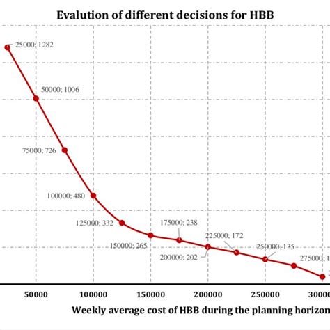 the pareto frontier obtained by the ε constraint method table 4