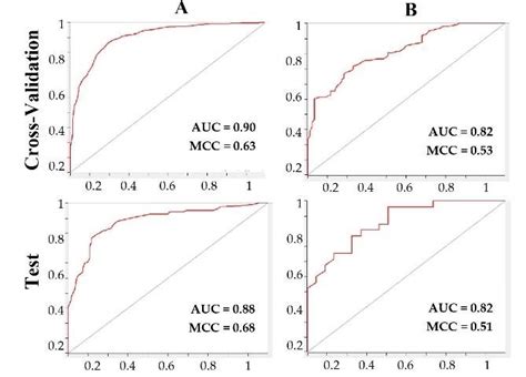 ROC Plot Sensitivity Versus Specificity Generated For The Selected Download Scientific