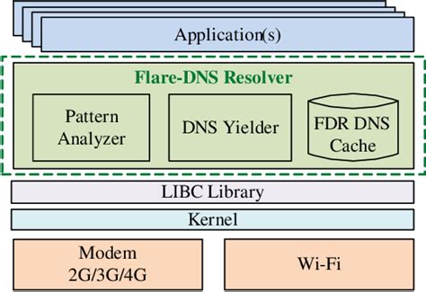 Figure 4 From Flare Dns Resolver Fdr For Optimizing Dns Lookup Overhead In Mobile Devices Figure 4 From Flare Dns Resolver Fdr For Optimizing Dns Lookup Overhead In Mobile Devices