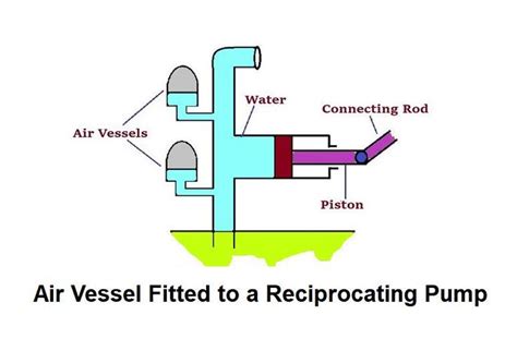 Reciprocating Pump Working And Types