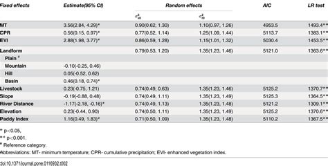 The Effects Of Time Variant And Time Invariant Covariates On An Download Table