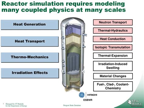 Ppt Multi Physics And Numerical Complexities Of Nuclear Reactor Simulation Powerpoint