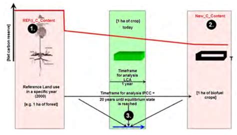 27 Assessing Model For Calculating Ghgs Emissions Due To Lu C Download Scientific Diagram