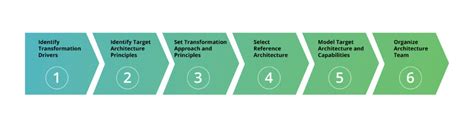 Bss Transformation Roadmap Strategy And Examples