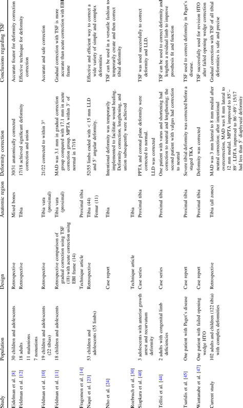 Literature Summary On Taylor Spatial Frame Tsf For Deformity
