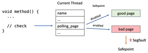 The Inner Workings Of Safepoints Mostly Nerdlessmostly Nerdless