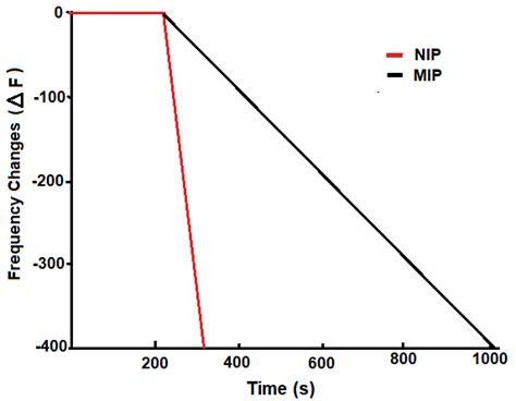 Resonant Frequency Responses During The Potentiostat Electrodeposition Download Scientific