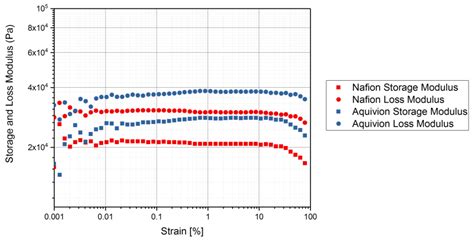 Understanding The Thermal Properties Of Precursor Ionomers To Optimize Fabrication Processes For