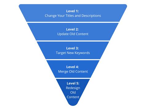 Content Refresh The Powerful Yet Simple Solution For Improving Your