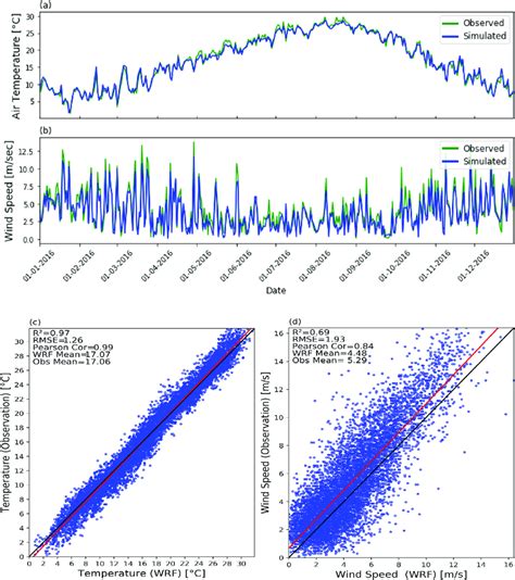 A And B Timeseries Comparison Of Simulated Air Temperature And Wind